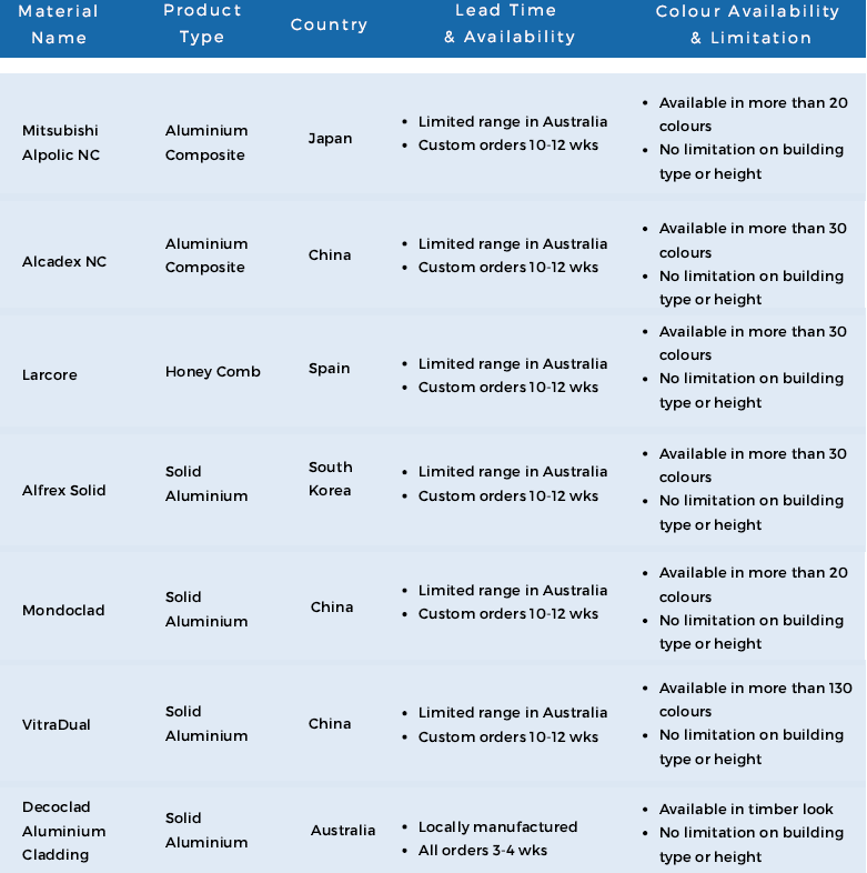 Cladding Services Material Chart Sydney Contracting Engineers
